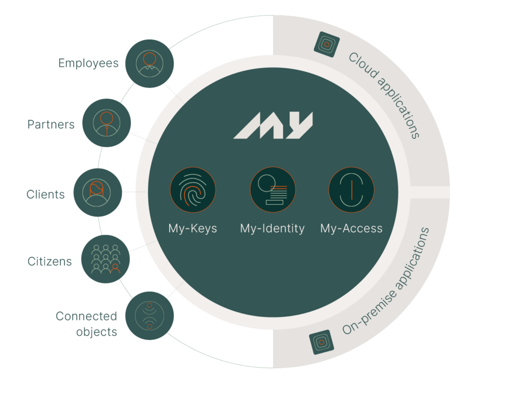 IAM Solution: Identity and Access Management - Memority