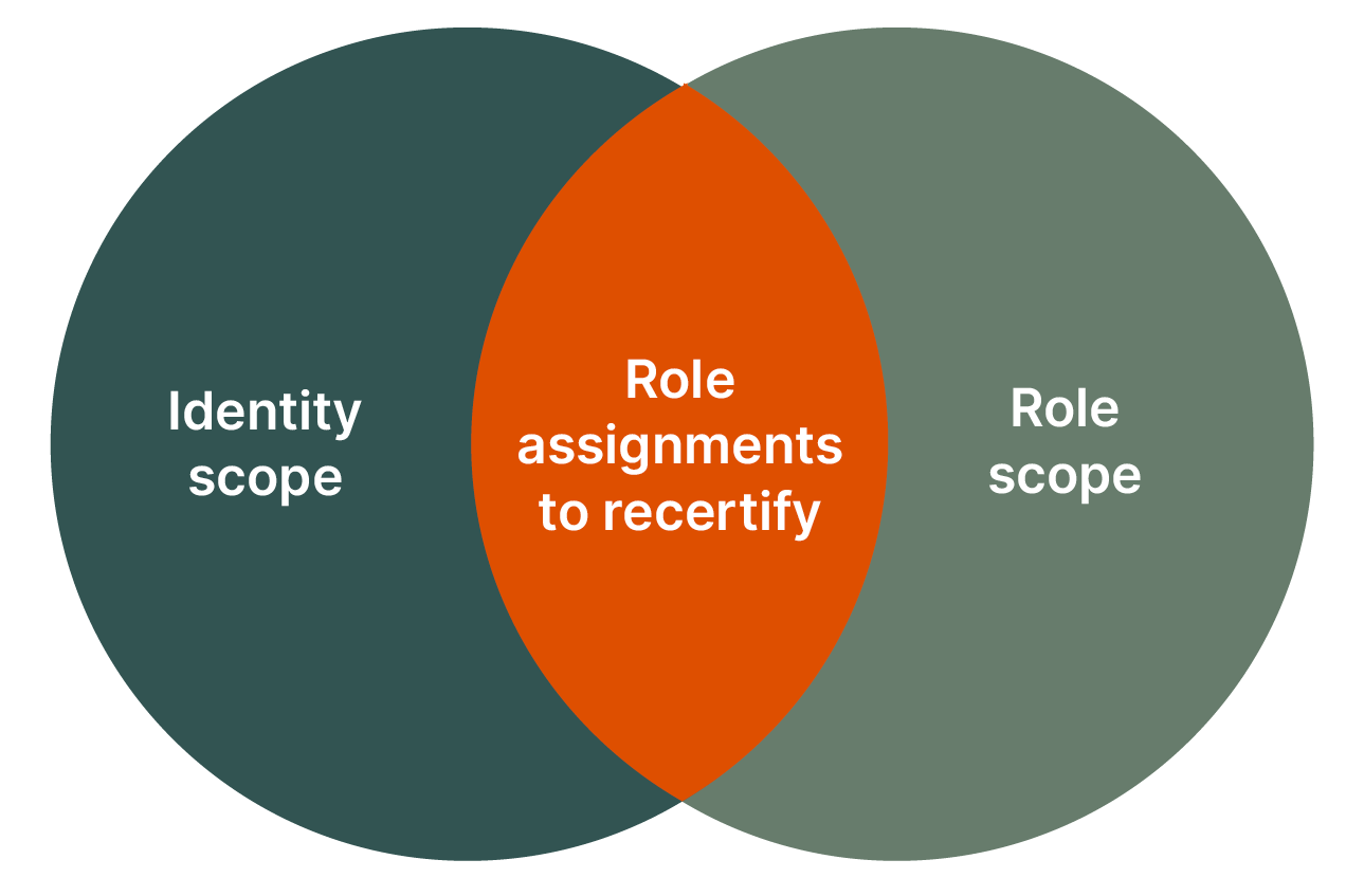 The role model #4 : recertifications - Memority
